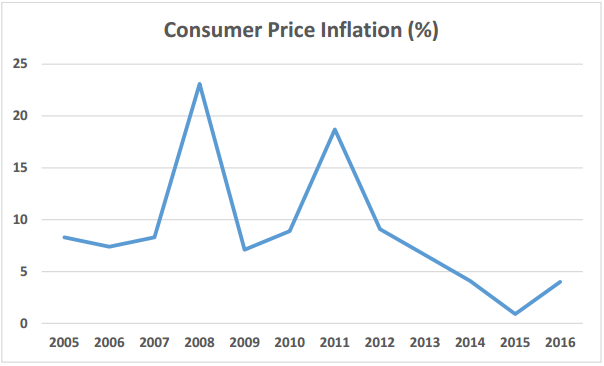 Vietnam Consumer Price Inflation - C Small Solutions
