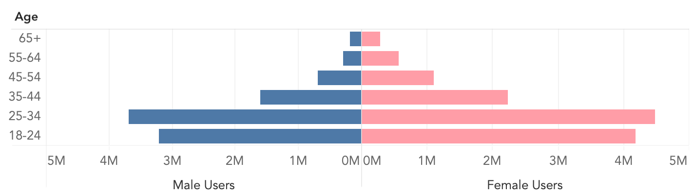 Age and gender of Facebook users in the Philippines interested in food ...